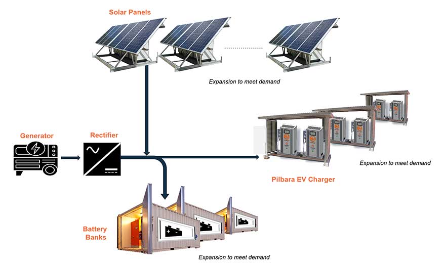 Prototype power system for EV chargers in remote areas